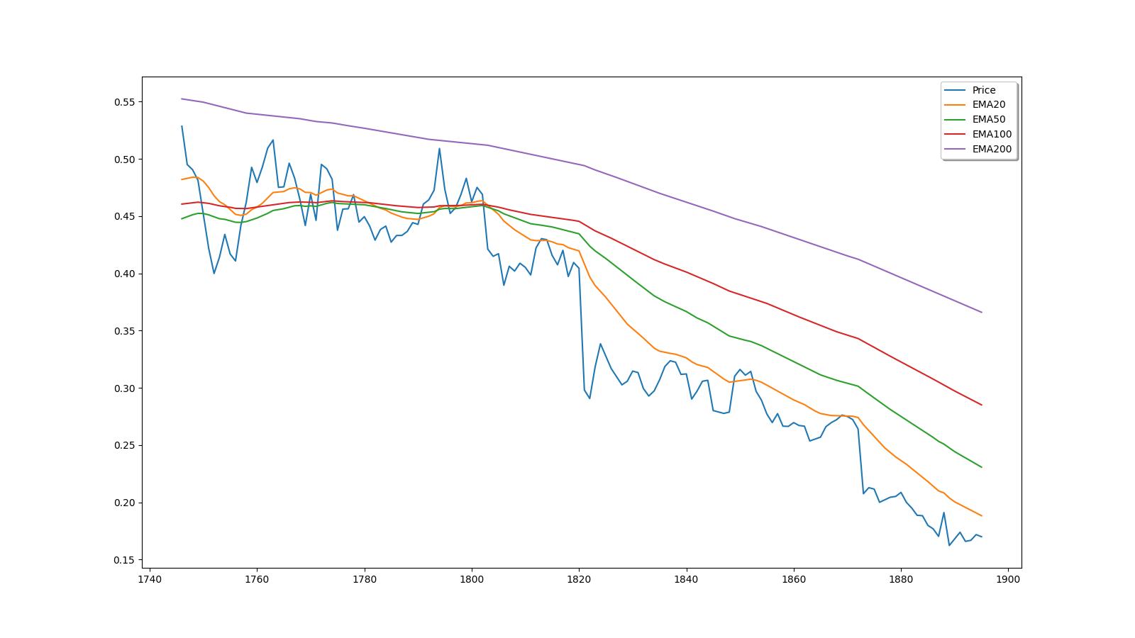 Aavegotchi Exponential Moving Averages