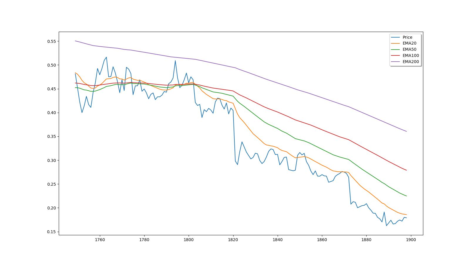 Aavegotchi Exponential Moving Averages