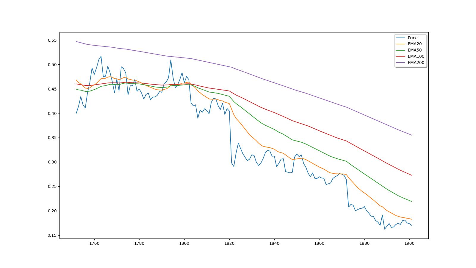 Aavegotchi Exponential Moving Averages