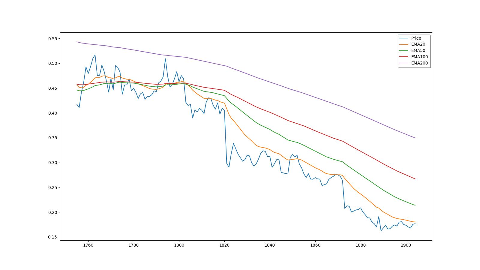 Aavegotchi Exponential Moving Averages