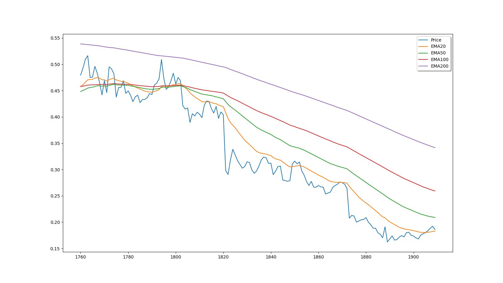 Aavegotchi Exponential Moving Averages