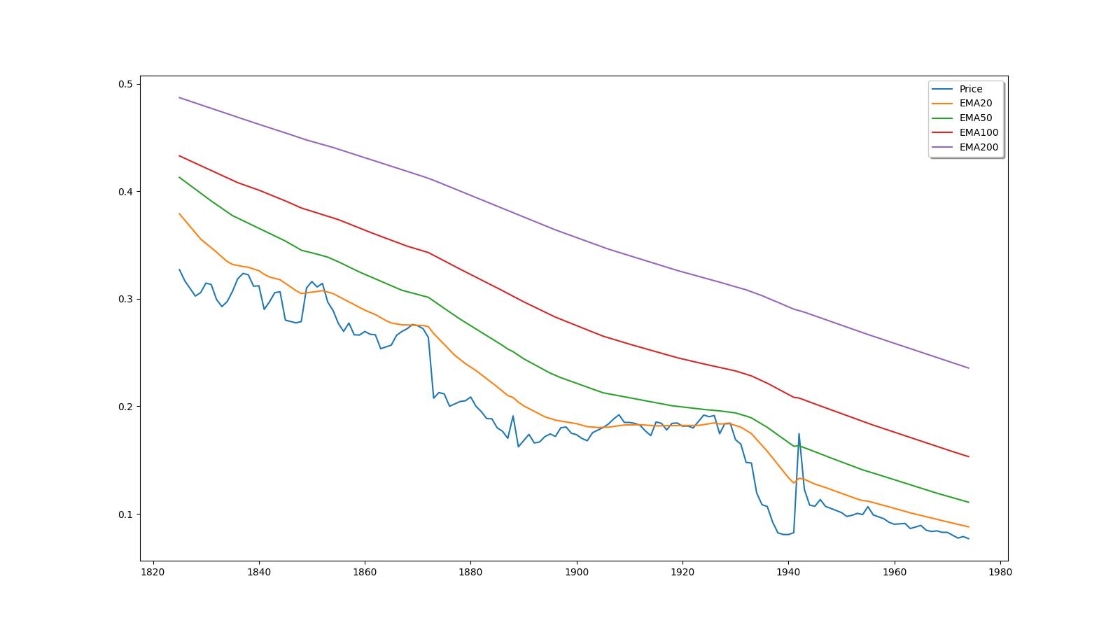 Aavegotchi Exponential Moving Averages