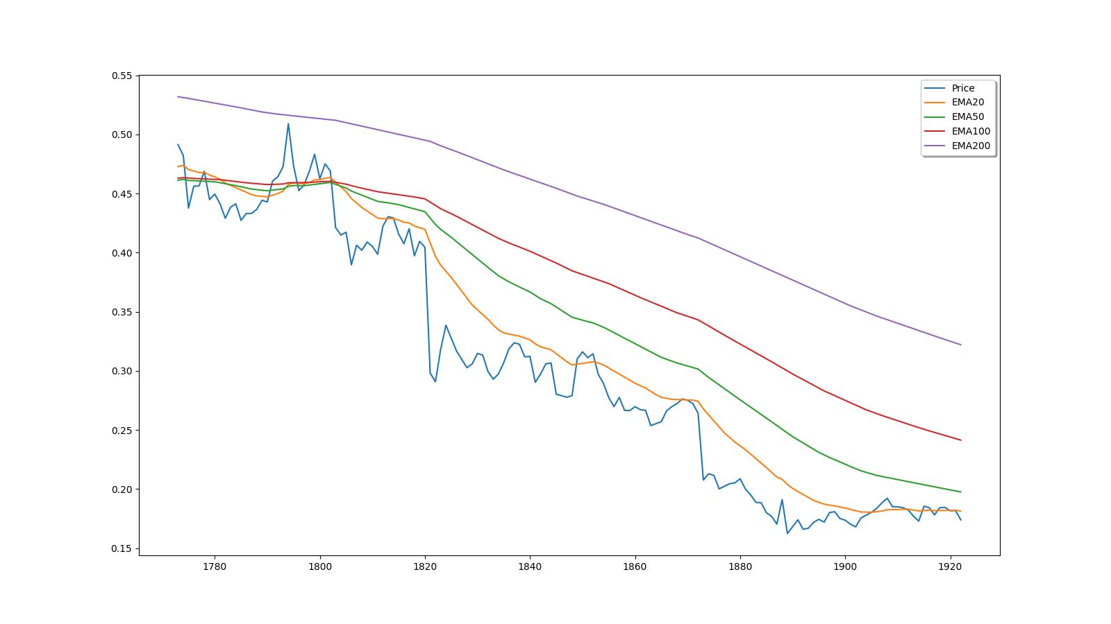 Aavegotchi Exponential Moving Averages