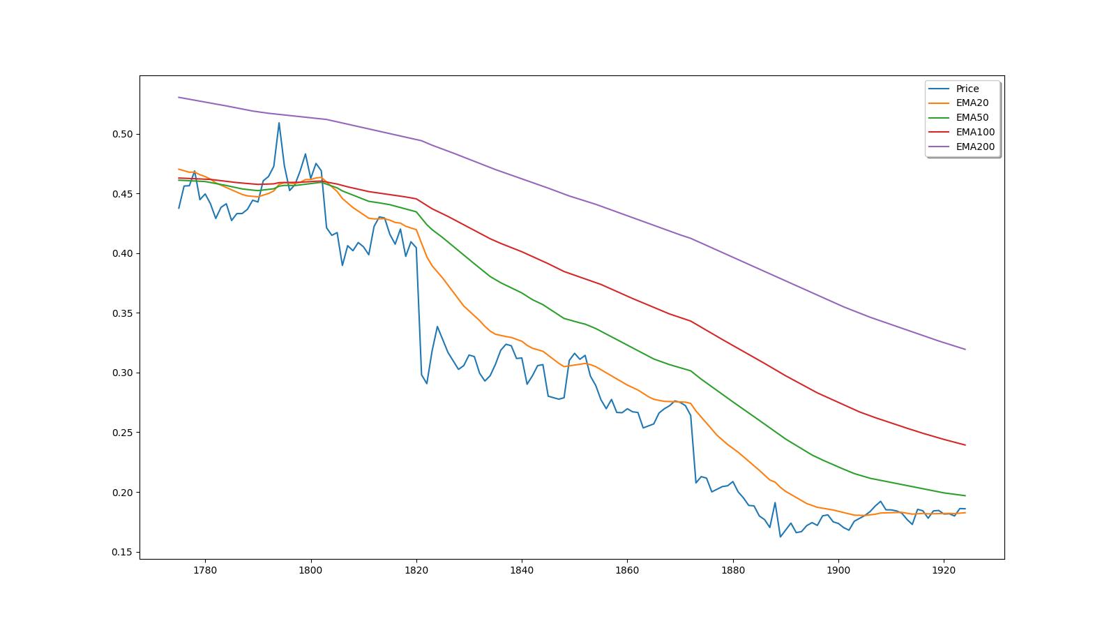 Aavegotchi Exponential Moving Averages