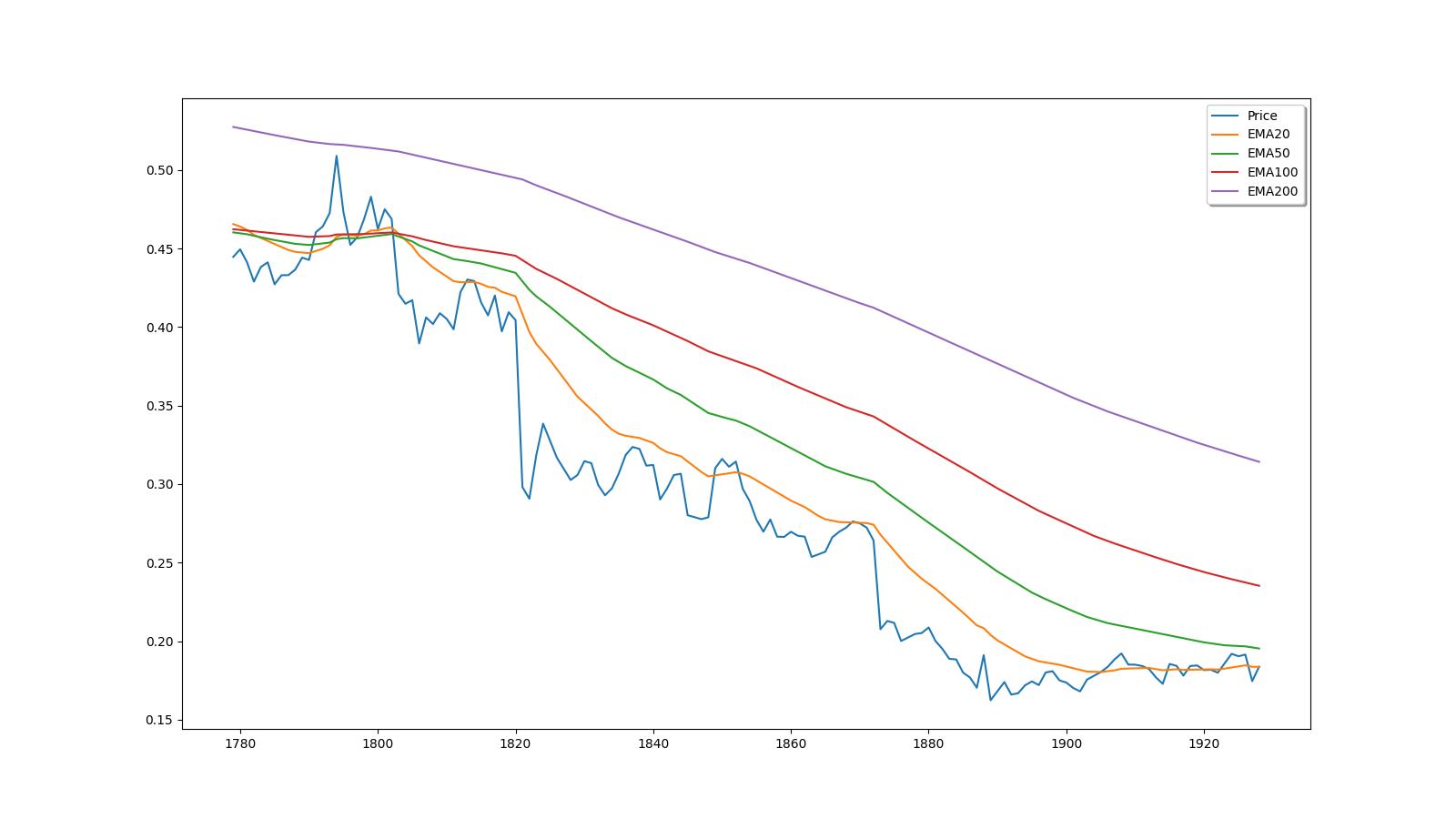 Aavegotchi Exponential Moving Averages