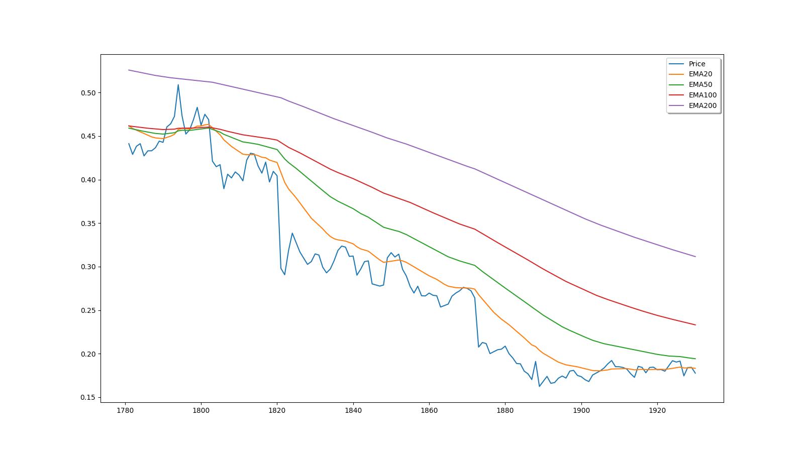 Aavegotchi Exponential Moving Averages