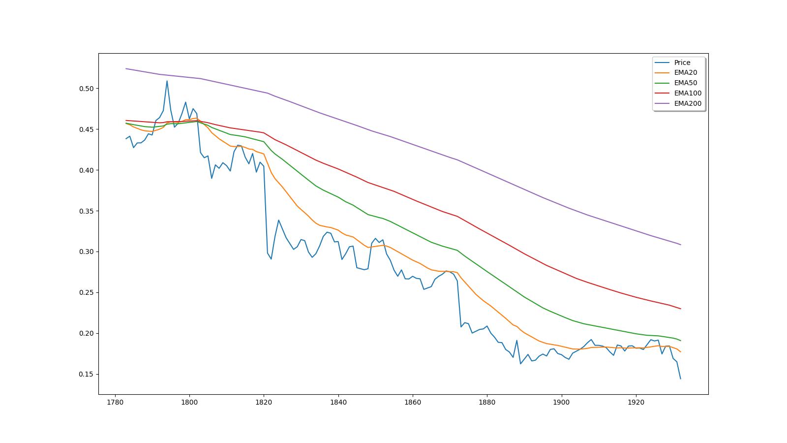 Aavegotchi Exponential Moving Averages