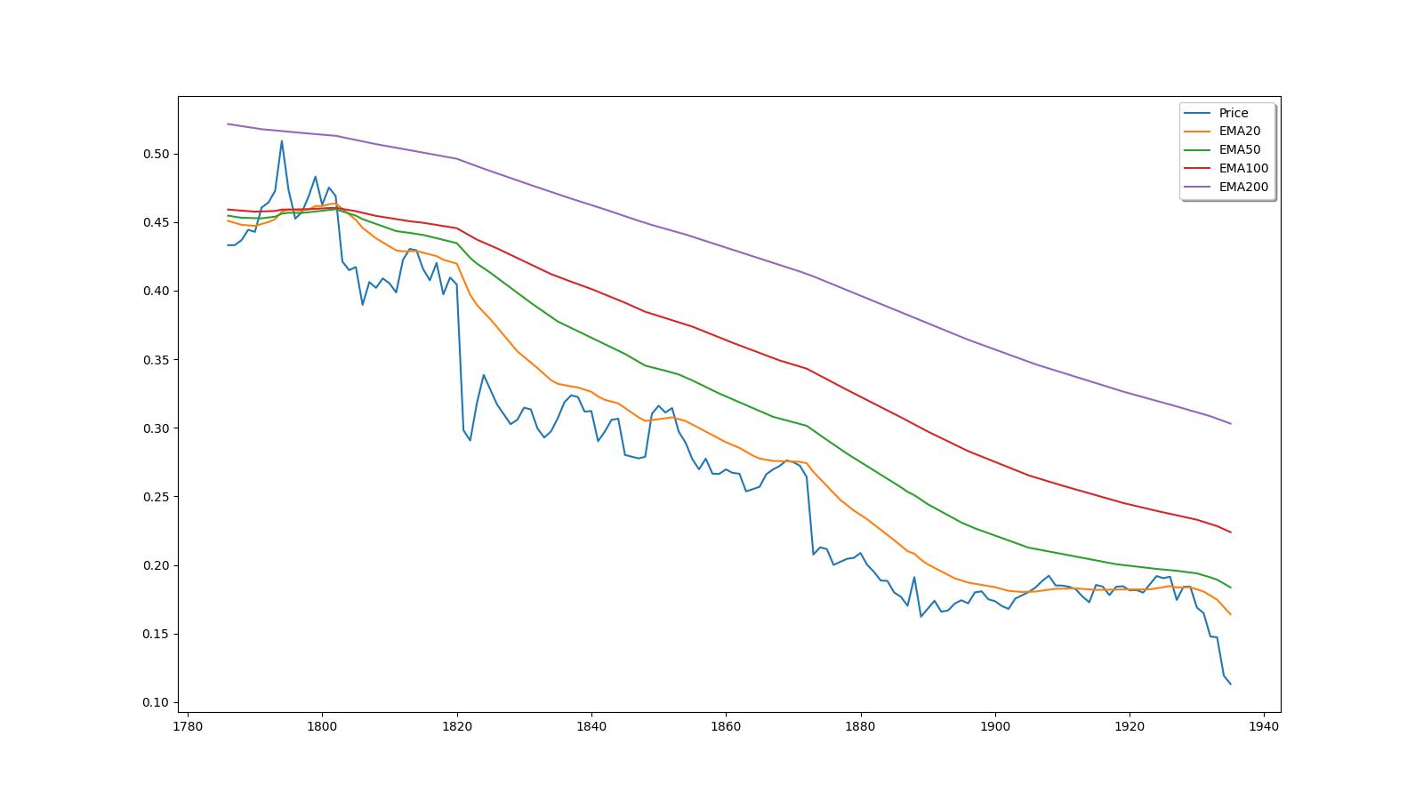 Aavegotchi Exponential Moving Averages