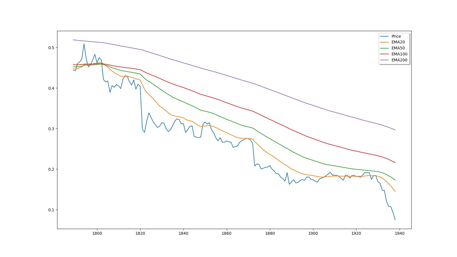 Aavegotchi Exponential Moving Averages
