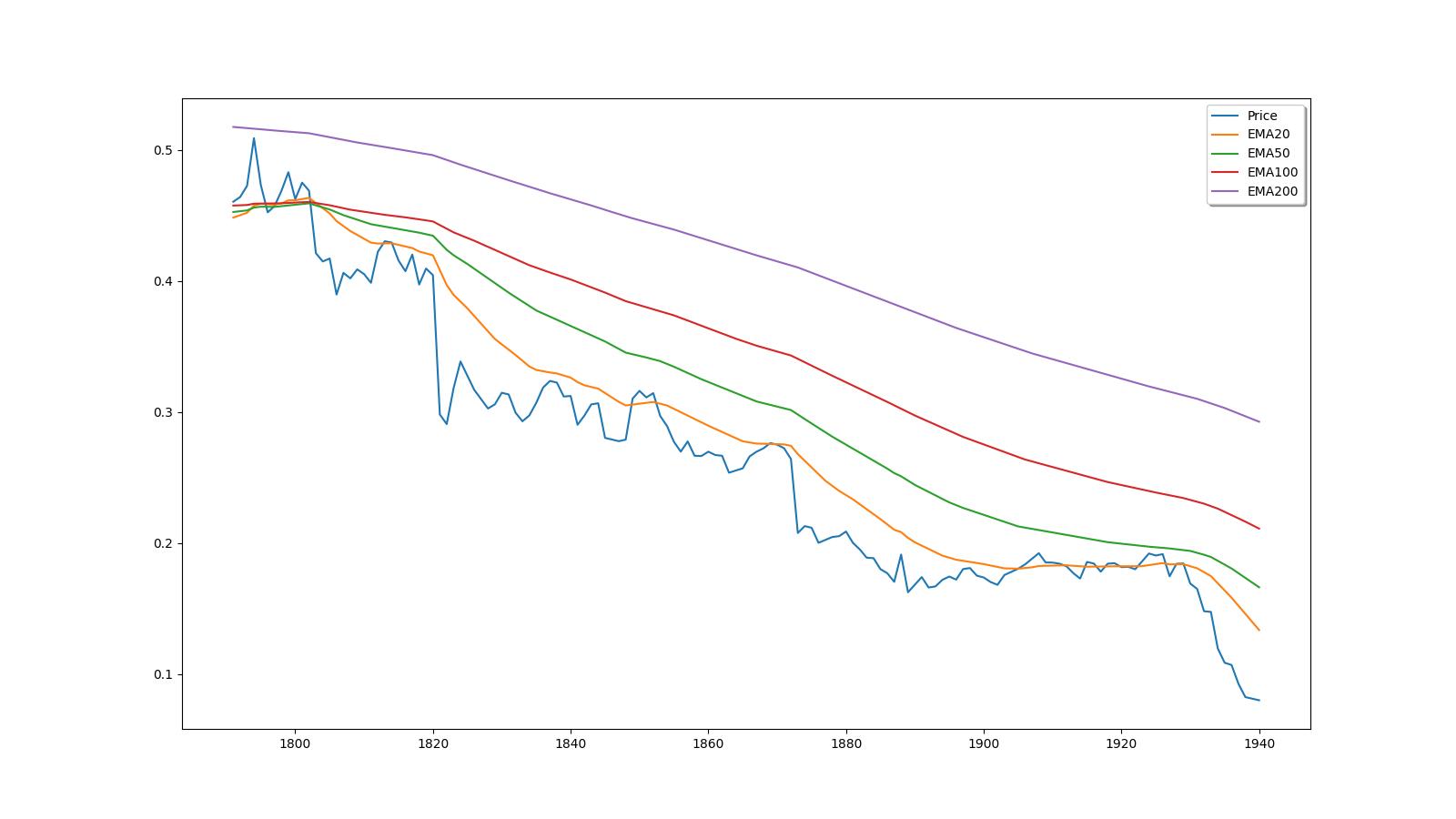 Aavegotchi Exponential Moving Averages