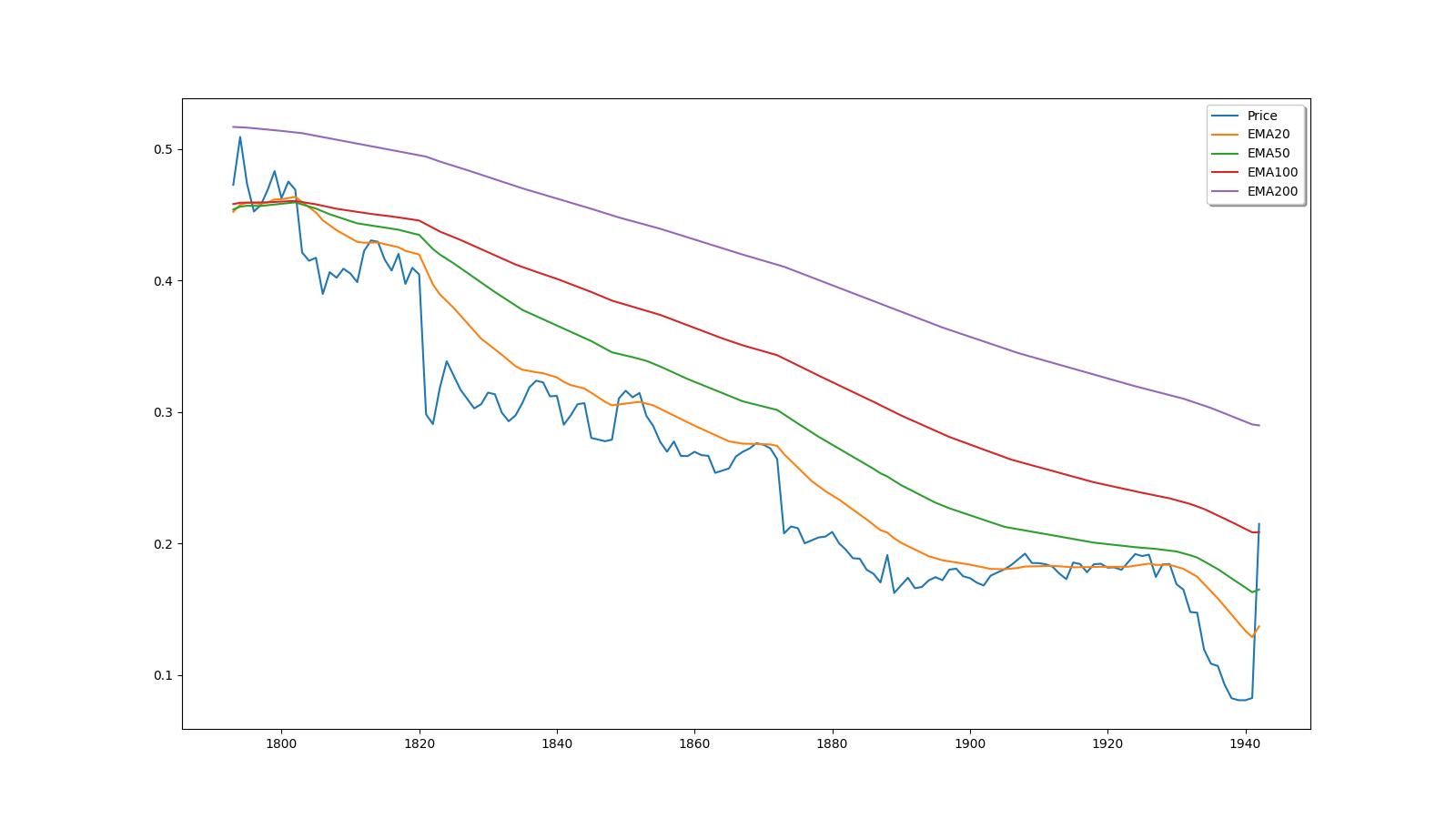 Aavegotchi Exponential Moving Averages