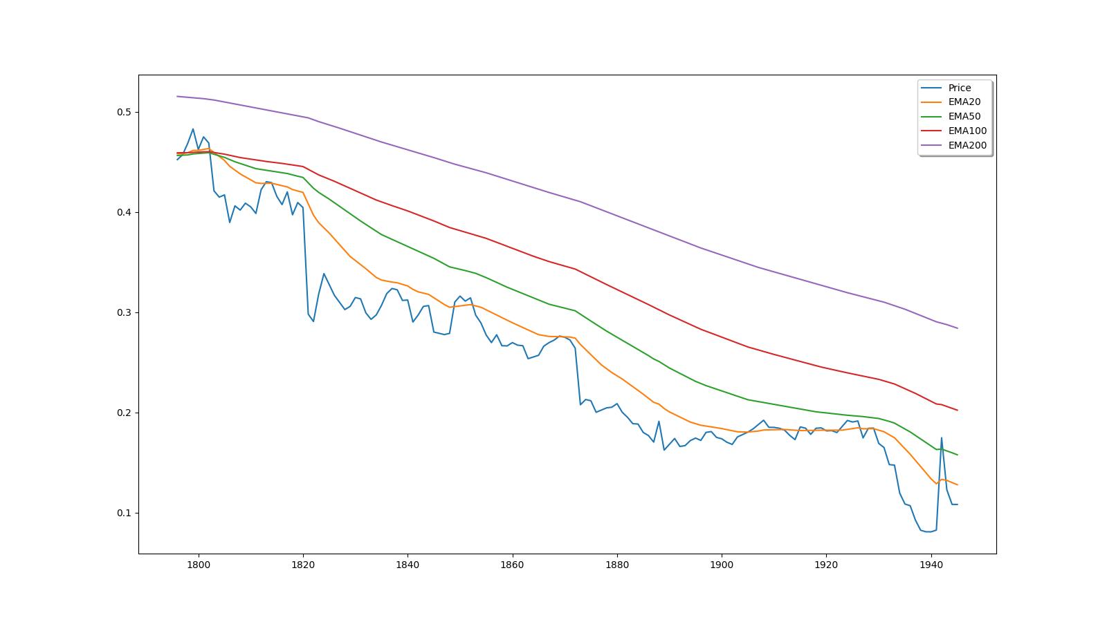 Aavegotchi Exponential Moving Averages