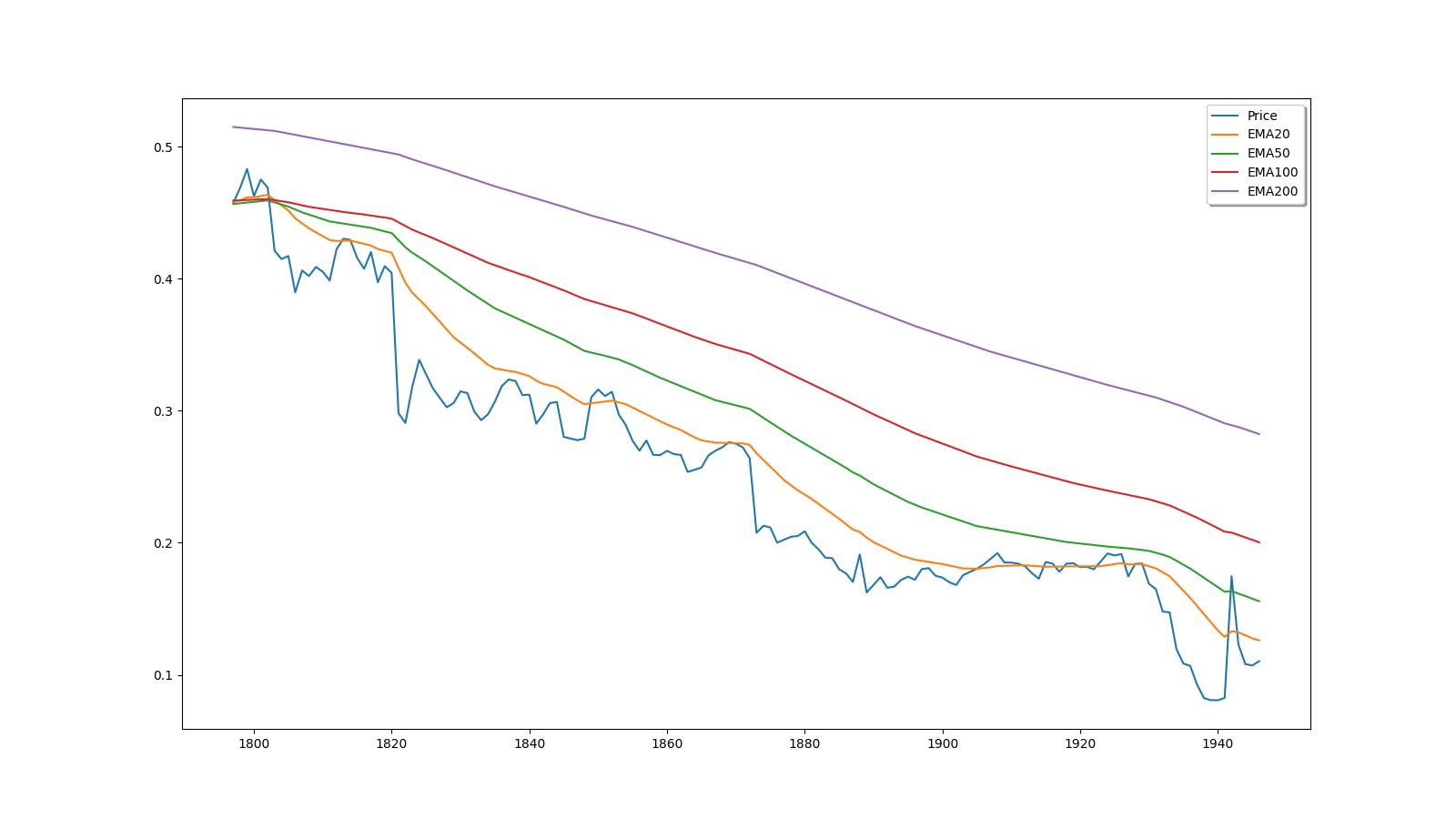 Aavegotchi Exponential Moving Averages