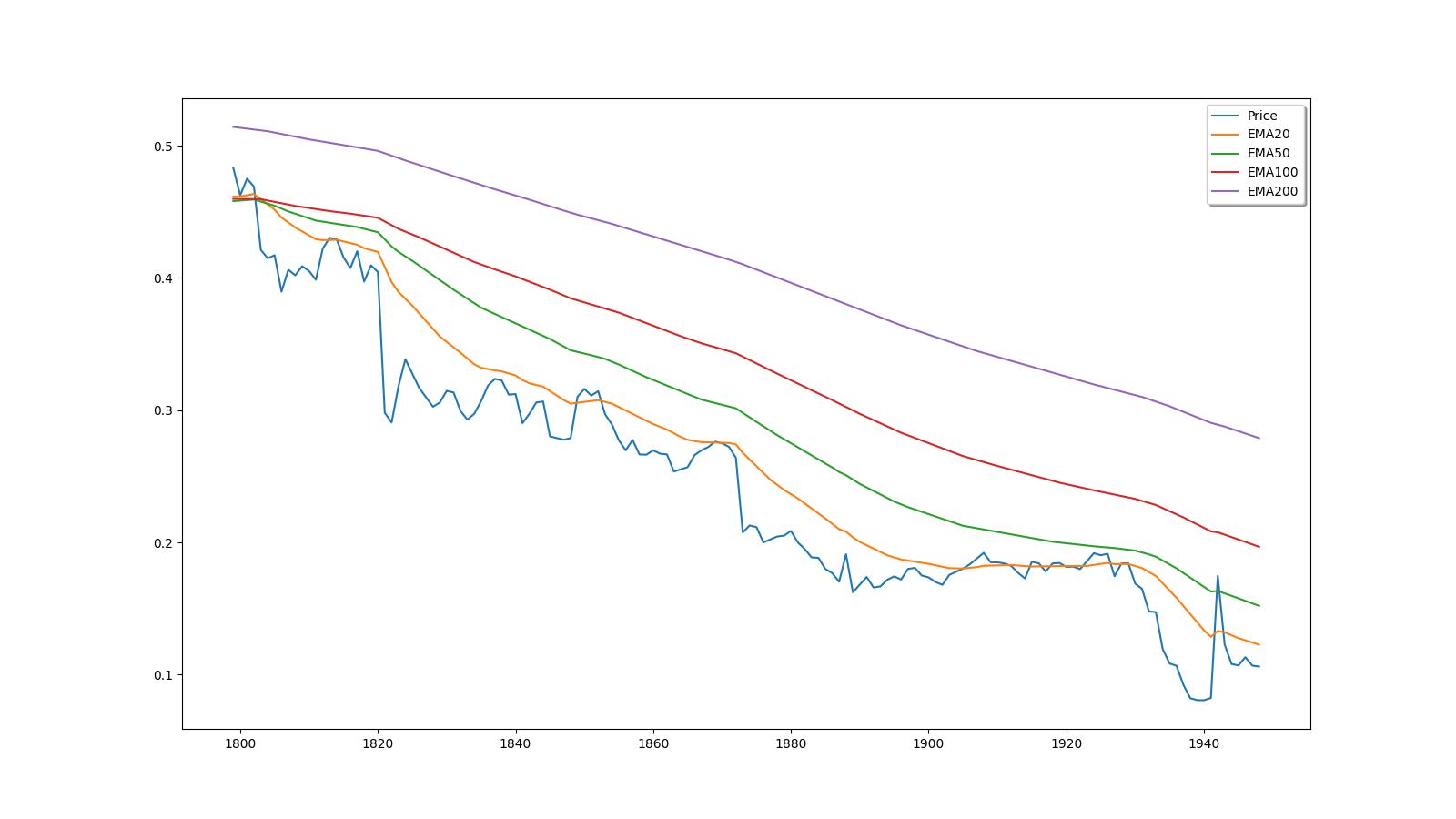 Aavegotchi Exponential Moving Averages