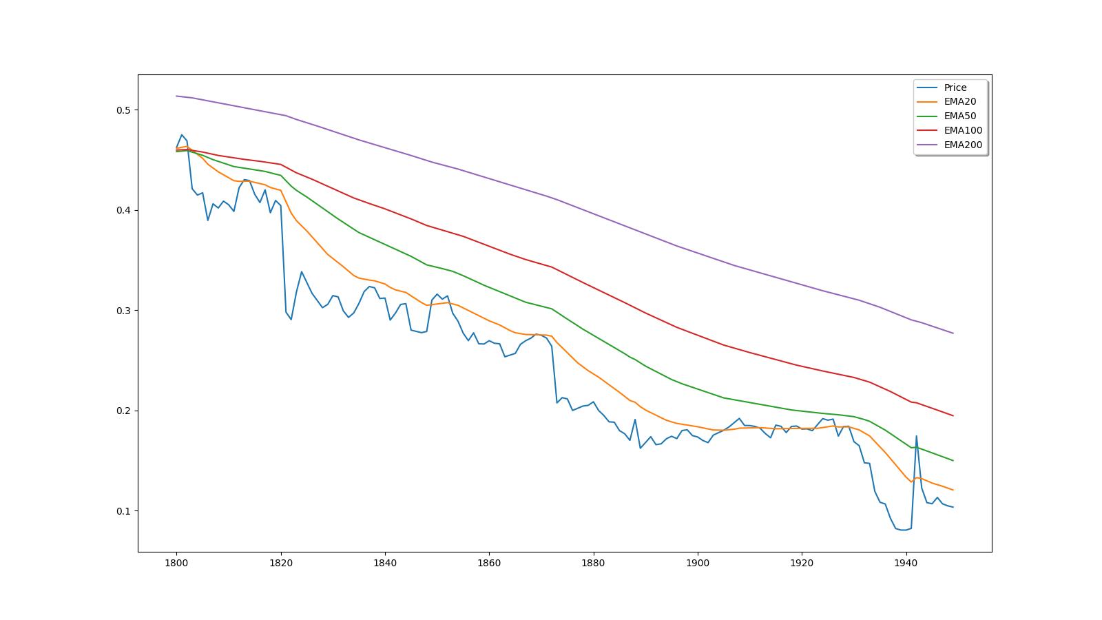 Aavegotchi Exponential Moving Averages