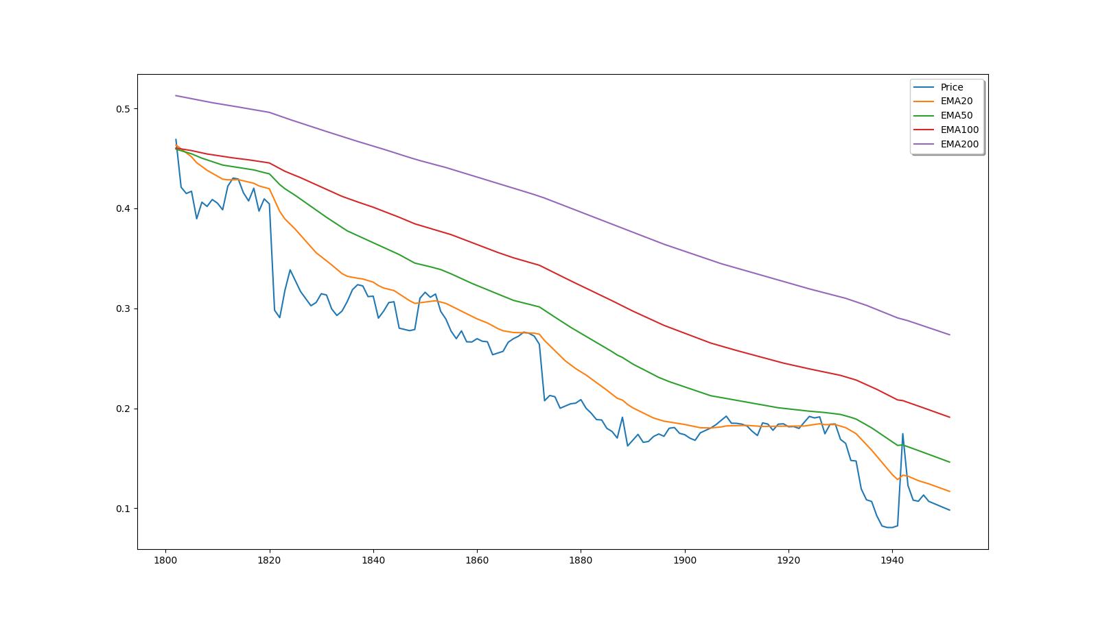 Aavegotchi Exponential Moving Averages