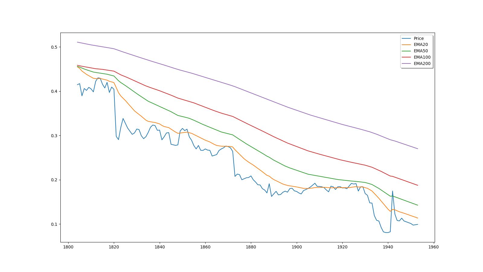 Aavegotchi Exponential Moving Averages