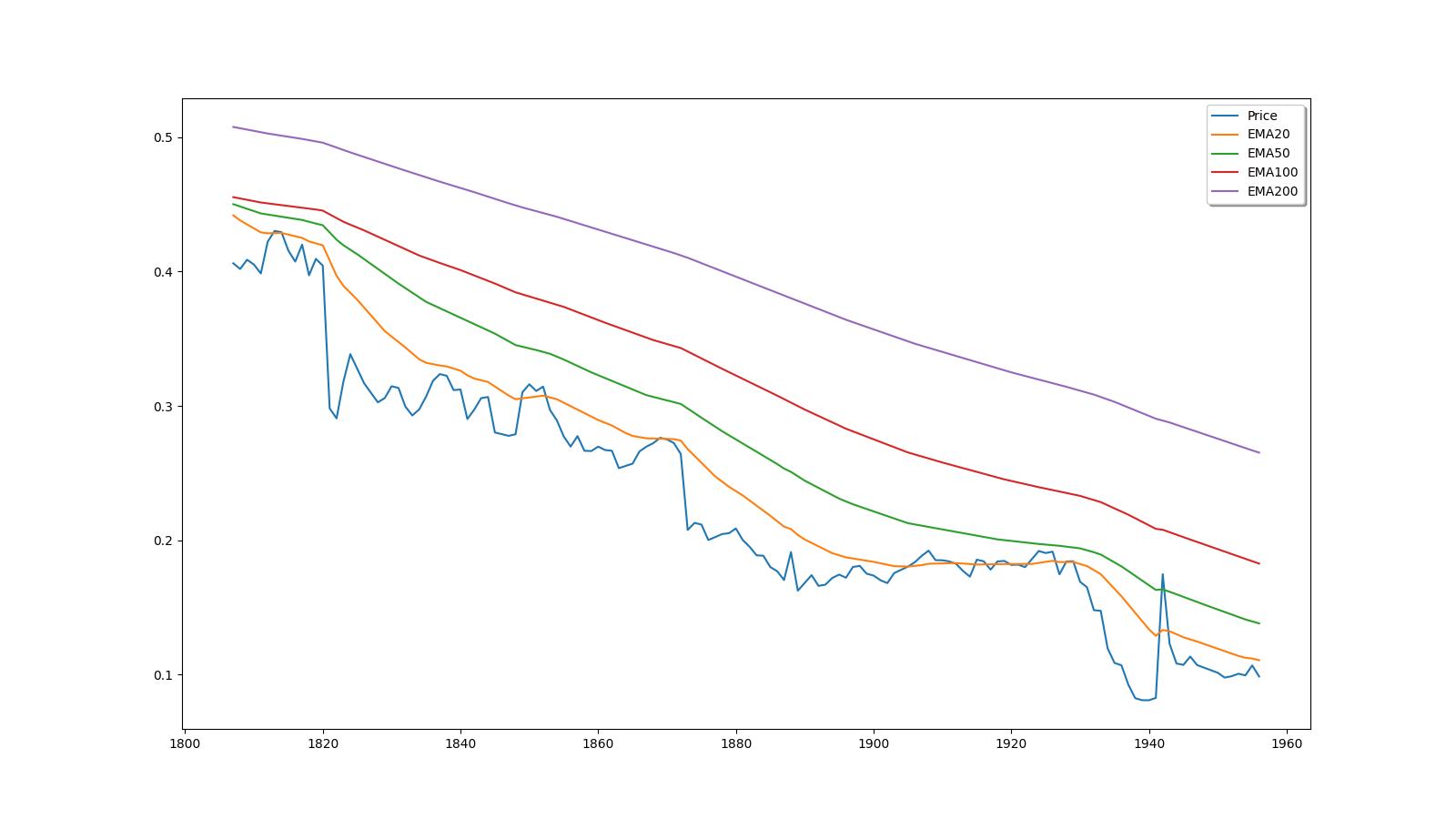 Aavegotchi Exponential Moving Averages