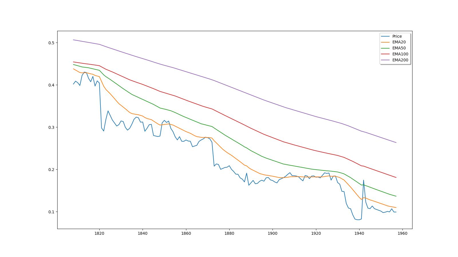 Aavegotchi Exponential Moving Averages