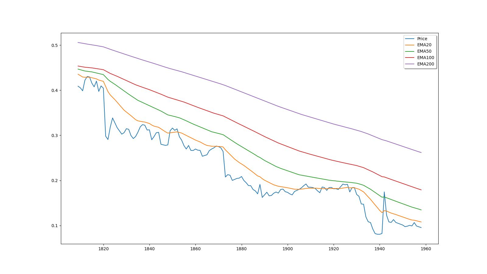 Aavegotchi Exponential Moving Averages