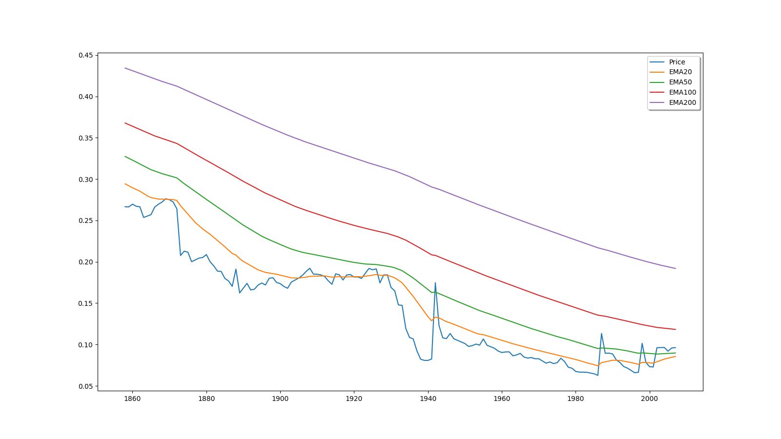 Aavegotchi Exponential Moving Averages
