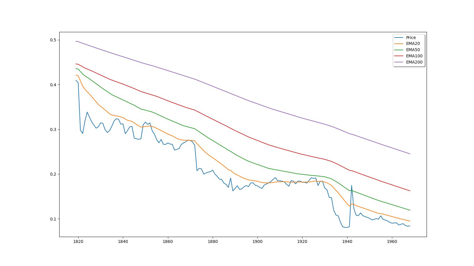 Aavegotchi Exponential Moving Averages