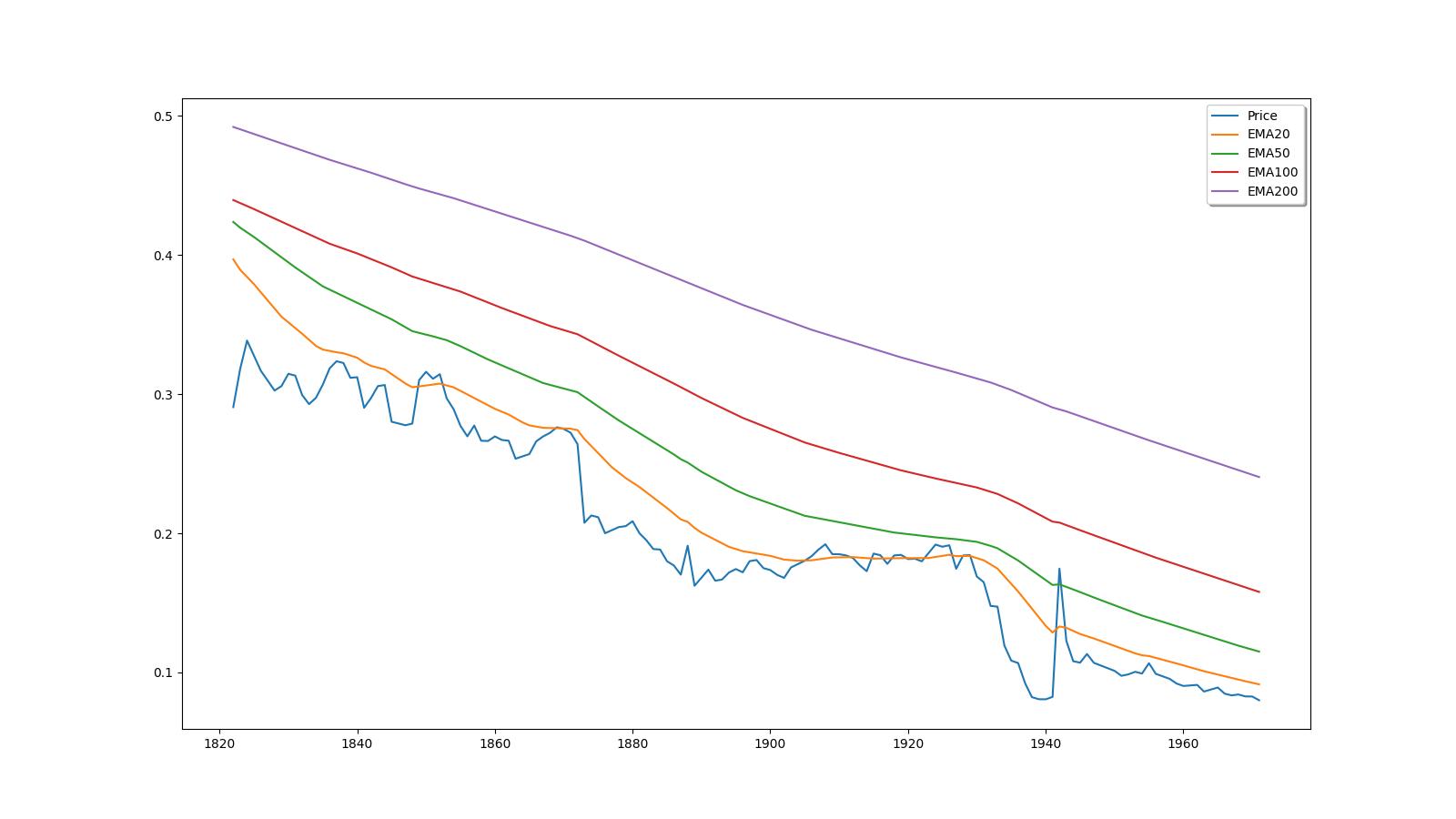 Aavegotchi Exponential Moving Averages