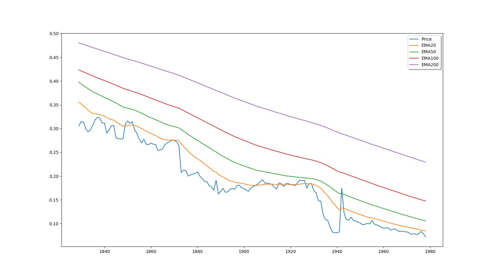 Aavegotchi Exponential Moving Averages