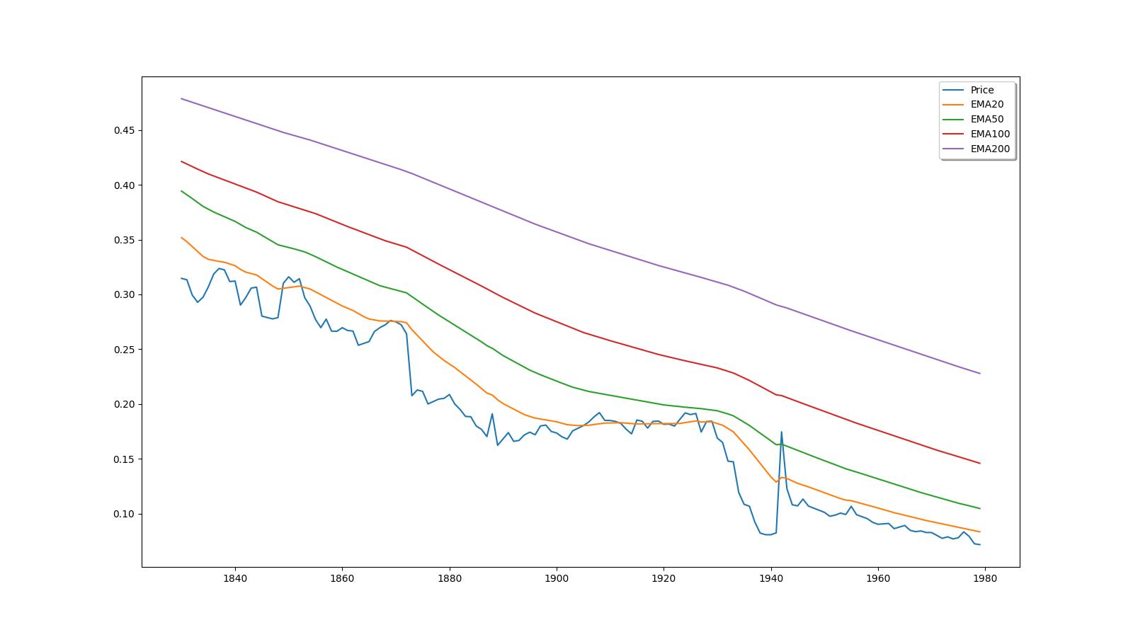 Aavegotchi Exponential Moving Averages