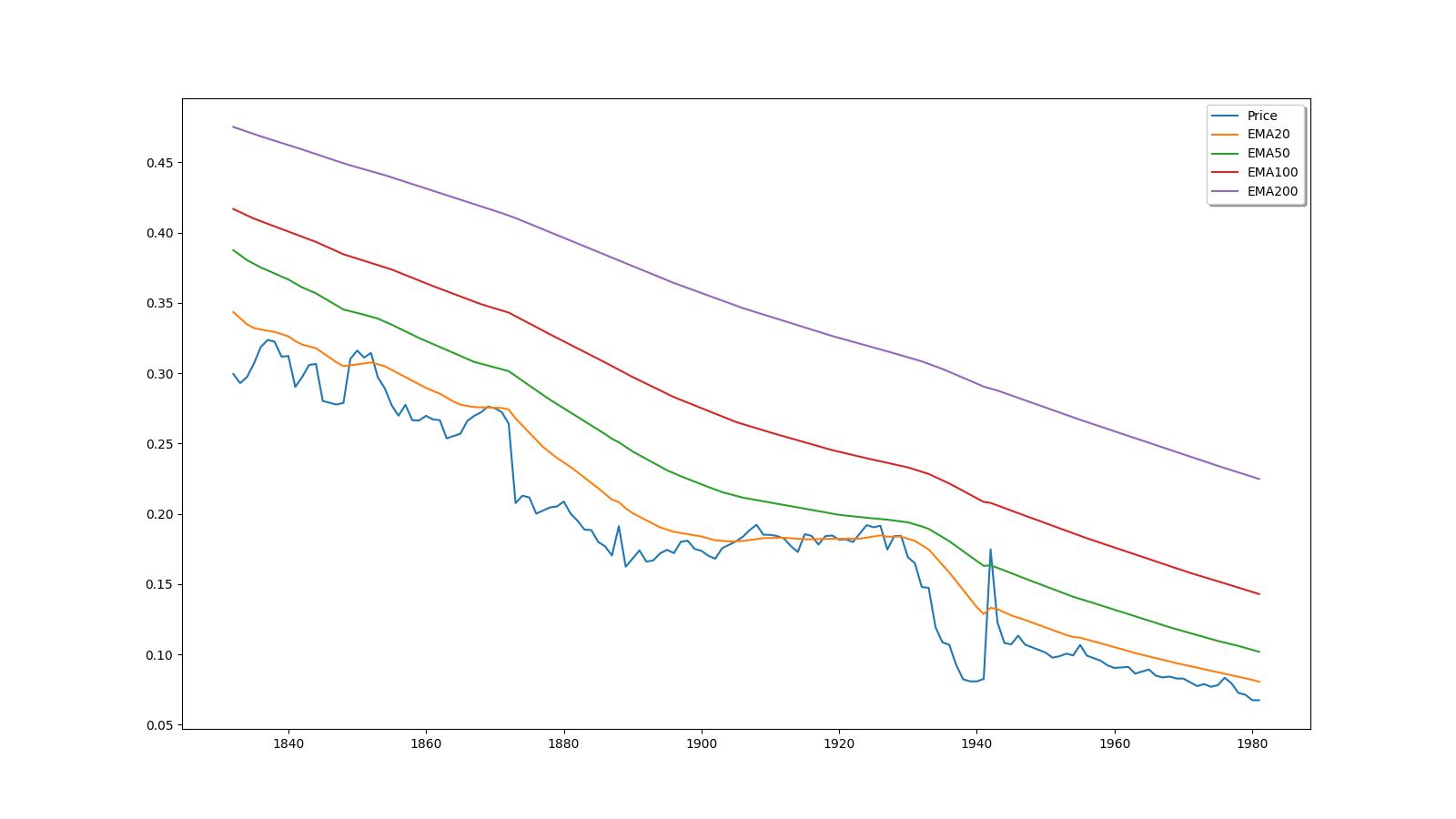 Aavegotchi Exponential Moving Averages