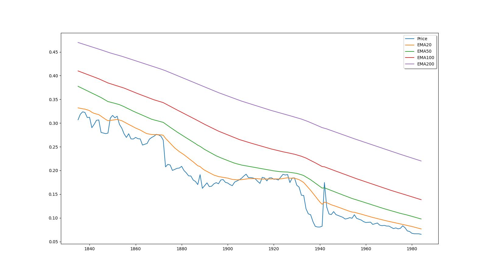 Aavegotchi Exponential Moving Averages
