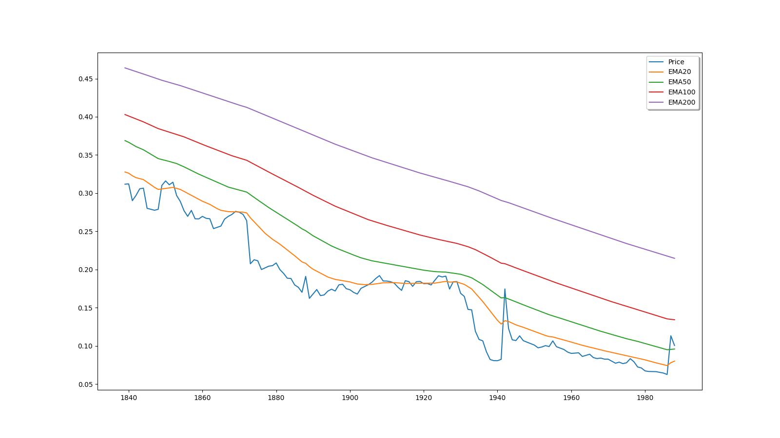 Aavegotchi Exponential Moving Averages