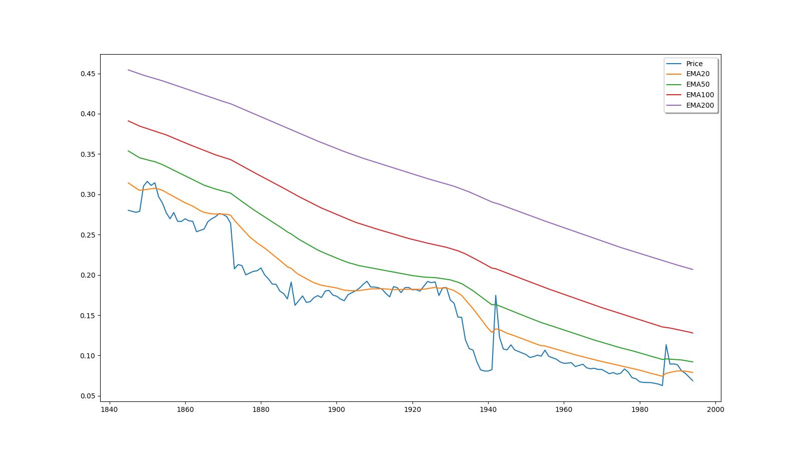 Aavegotchi Exponential Moving Averages