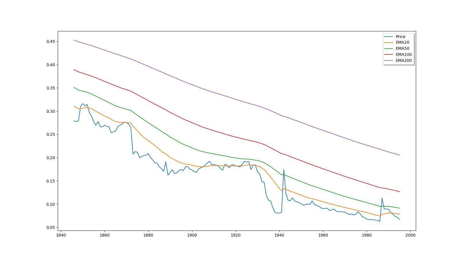 Aavegotchi Exponential Moving Averages