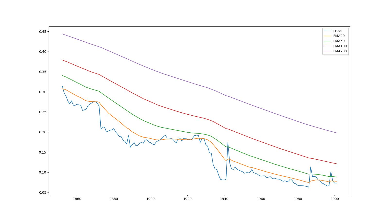 Aavegotchi Exponential Moving Averages