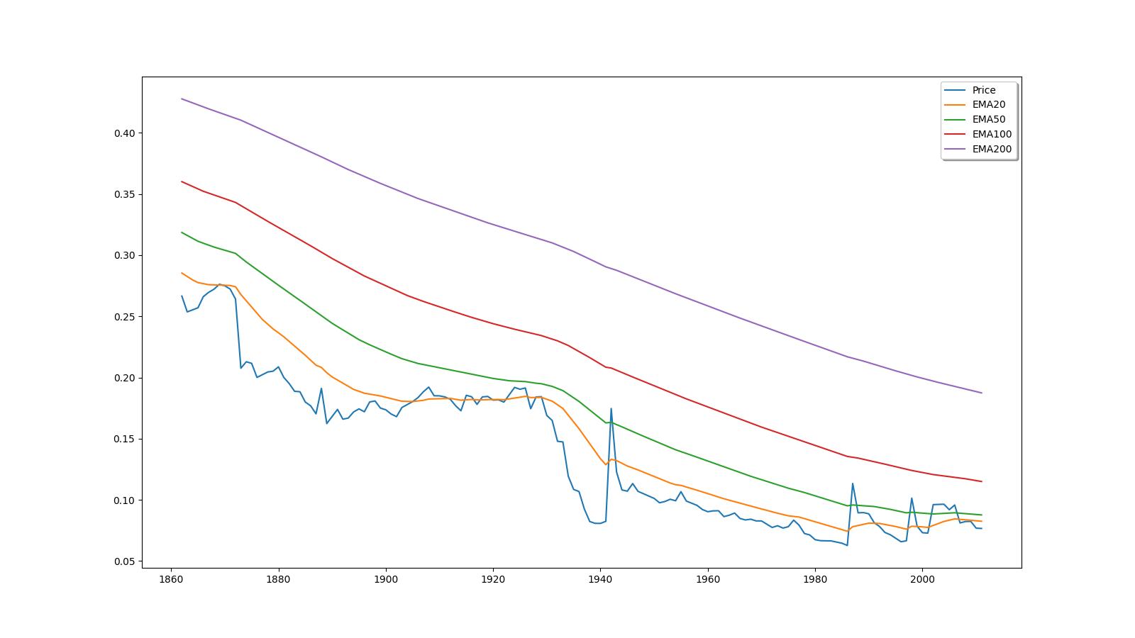 Aavegotchi Exponential Moving Averages