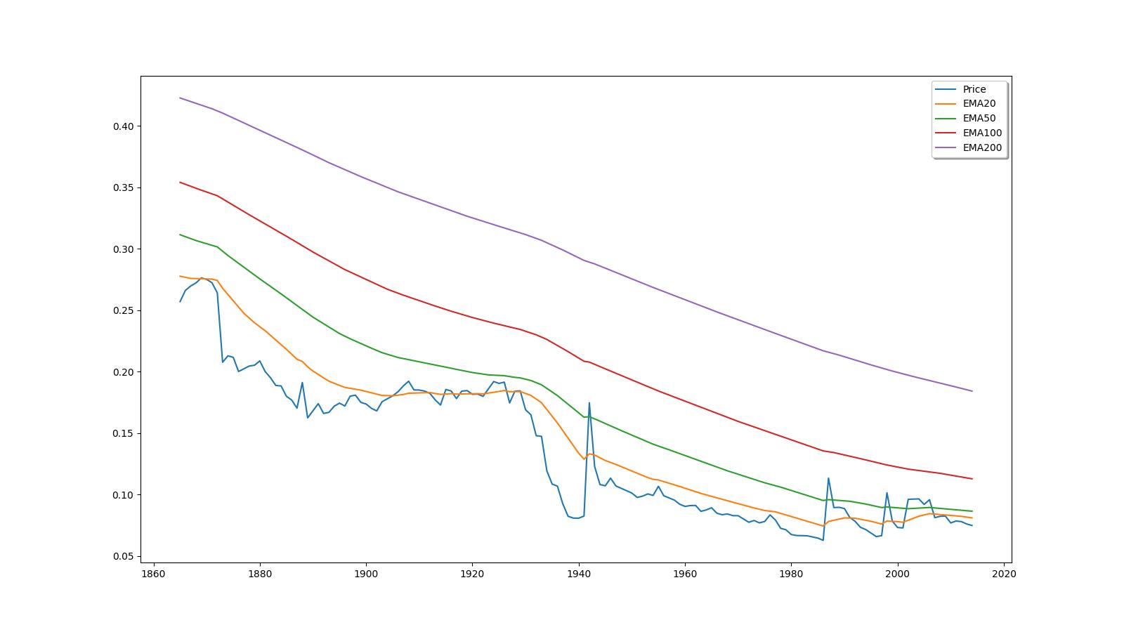 Aavegotchi Exponential Moving Averages