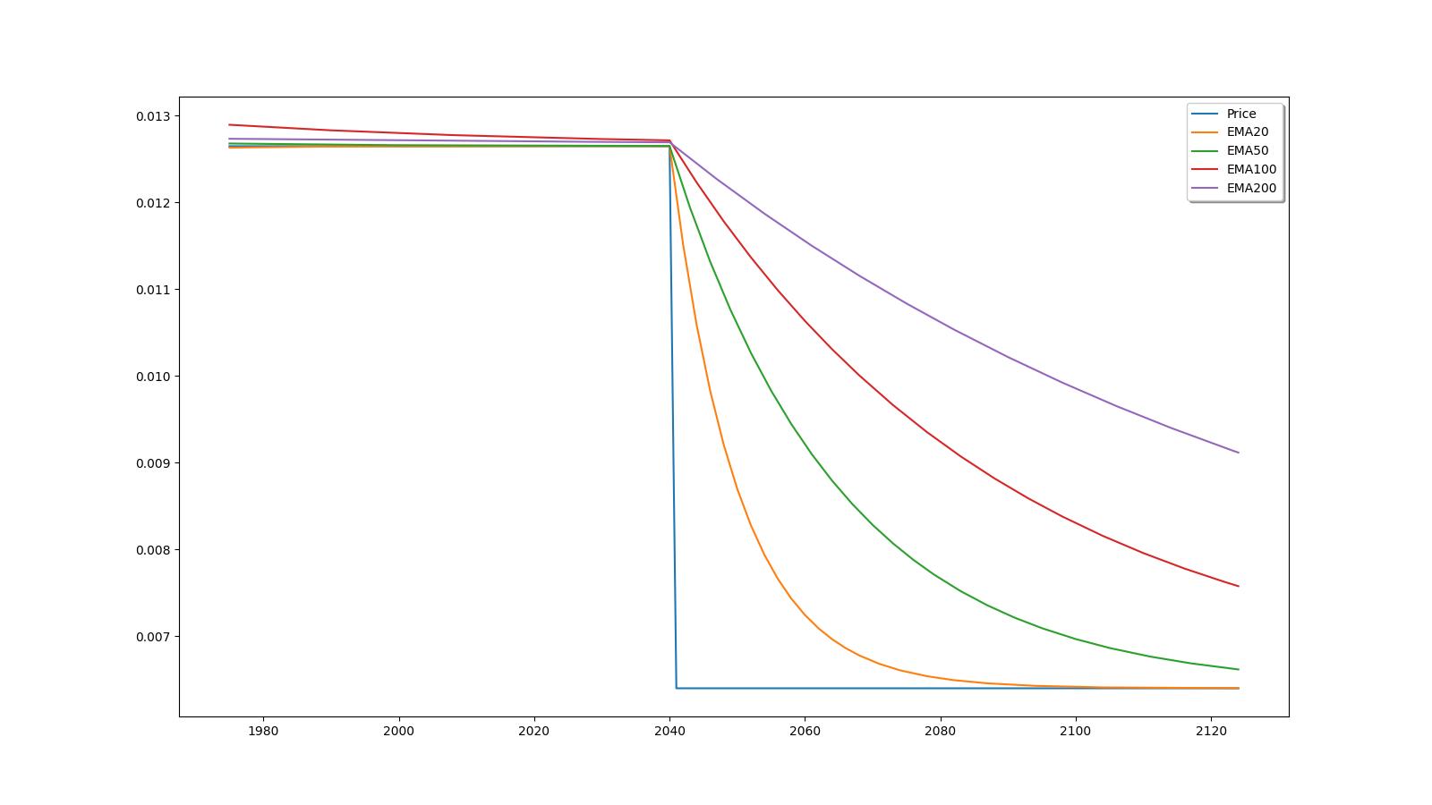 AAX Token Exponential Moving Averages