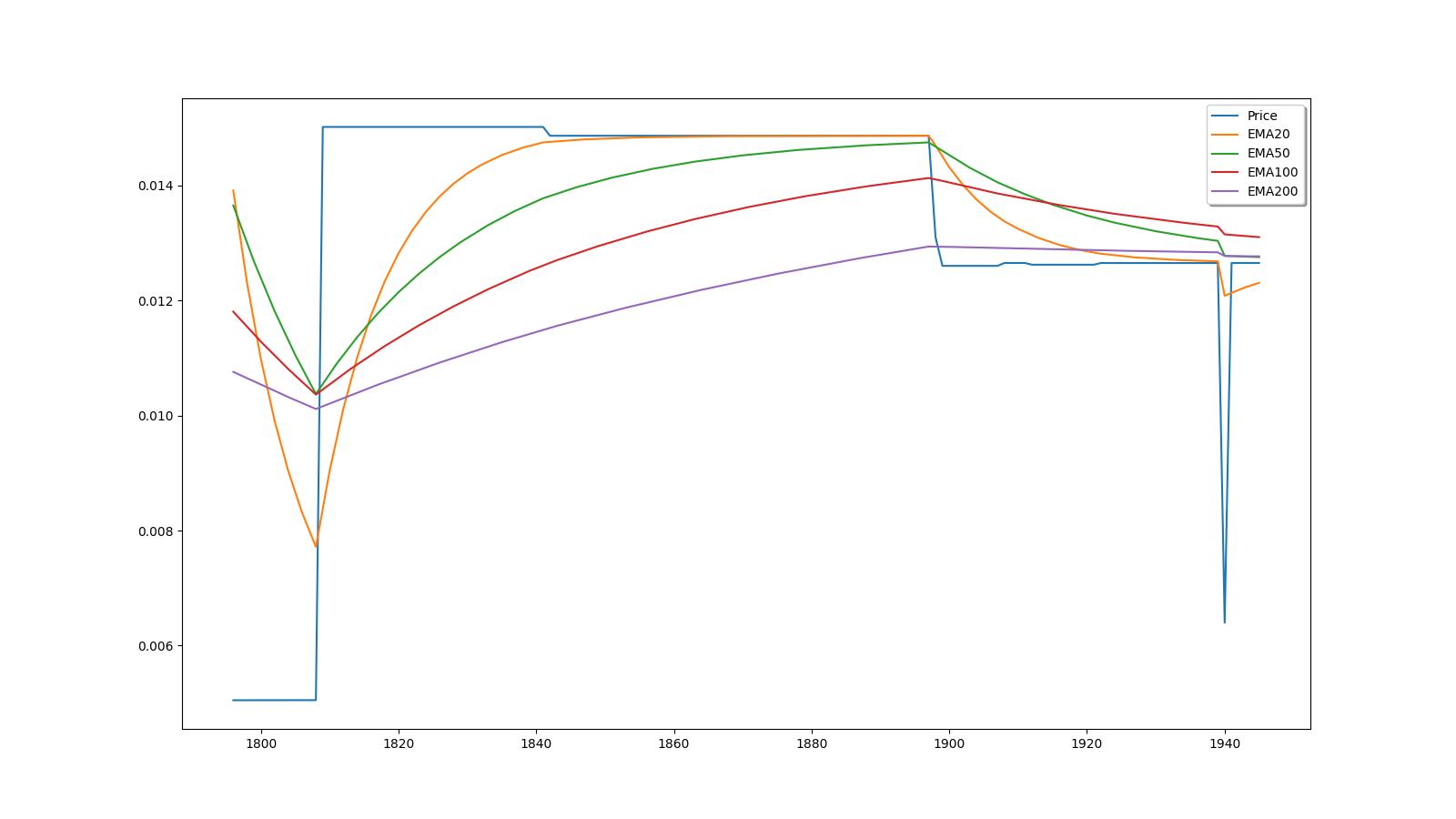 AAX Token Exponential Moving Averages