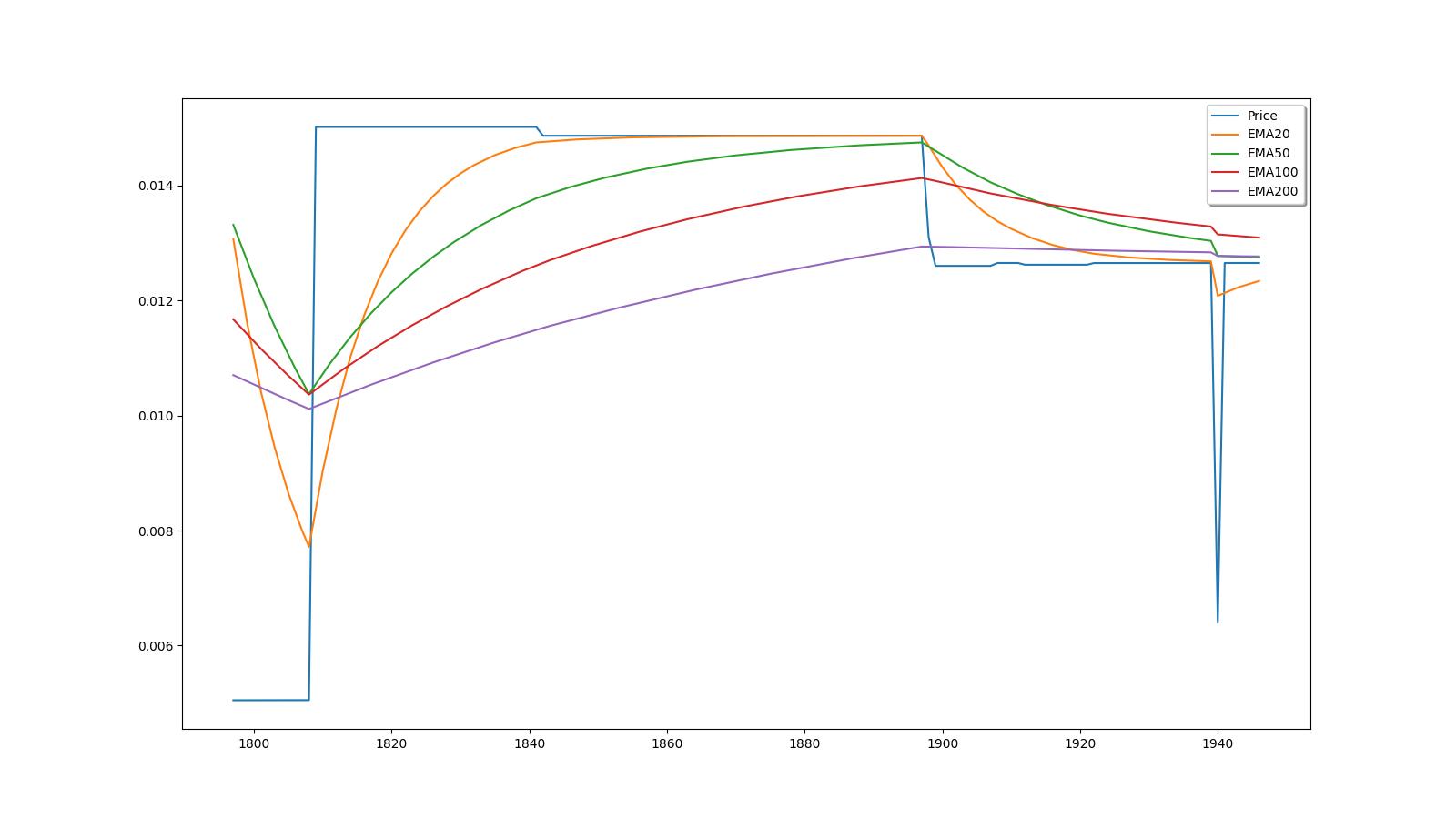 AAX Token Exponential Moving Averages