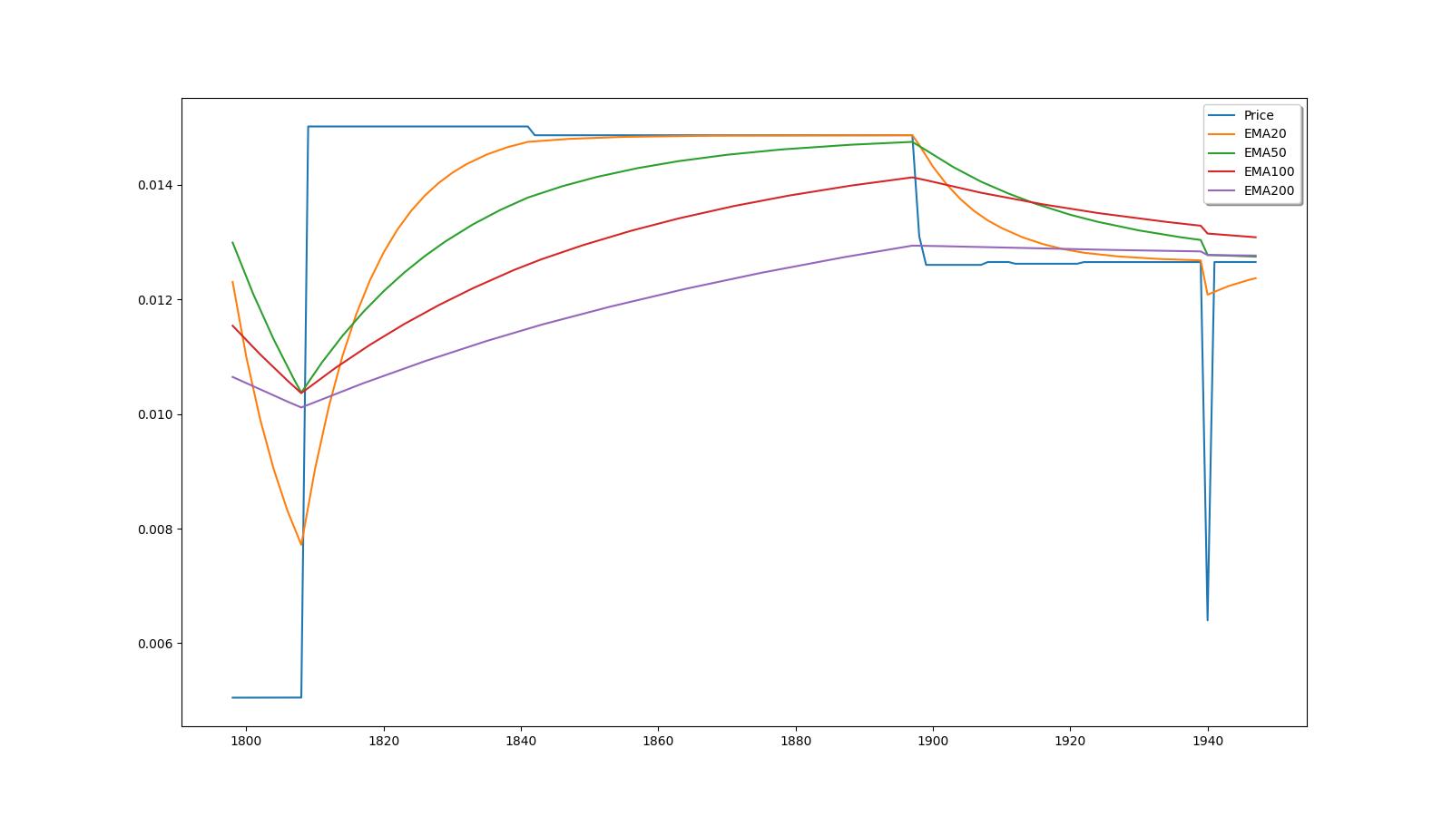 AAX Token Exponential Moving Averages