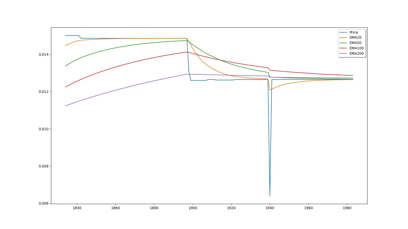 AAX Token Exponential Moving Averages