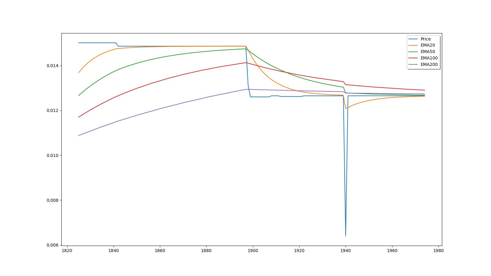 AAX Token Exponential Moving Averages