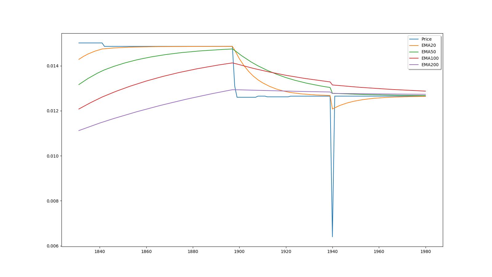 AAX Token Exponential Moving Averages