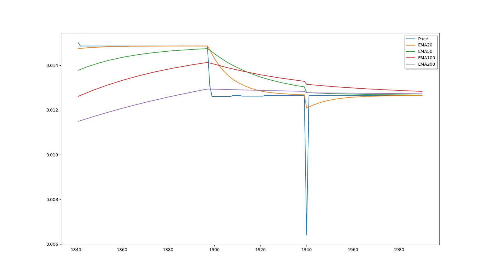 AAX Token Exponential Moving Averages