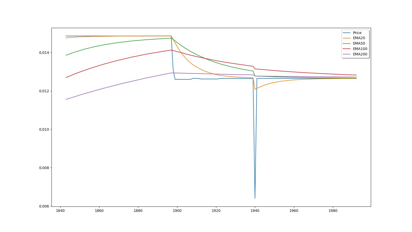 AAX Token Exponential Moving Averages