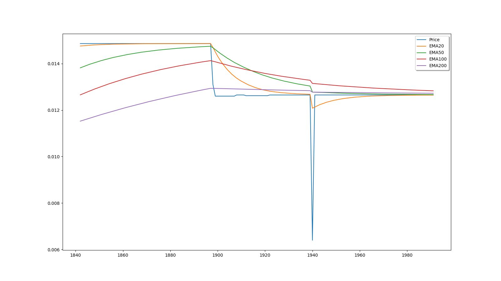 AAX Token Exponential Moving Averages