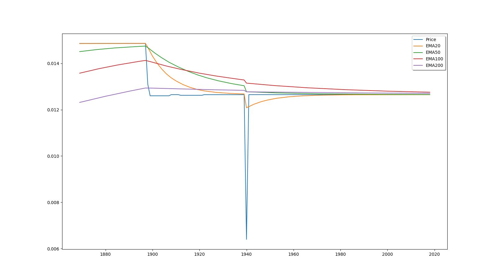 AAX Token Exponential Moving Averages