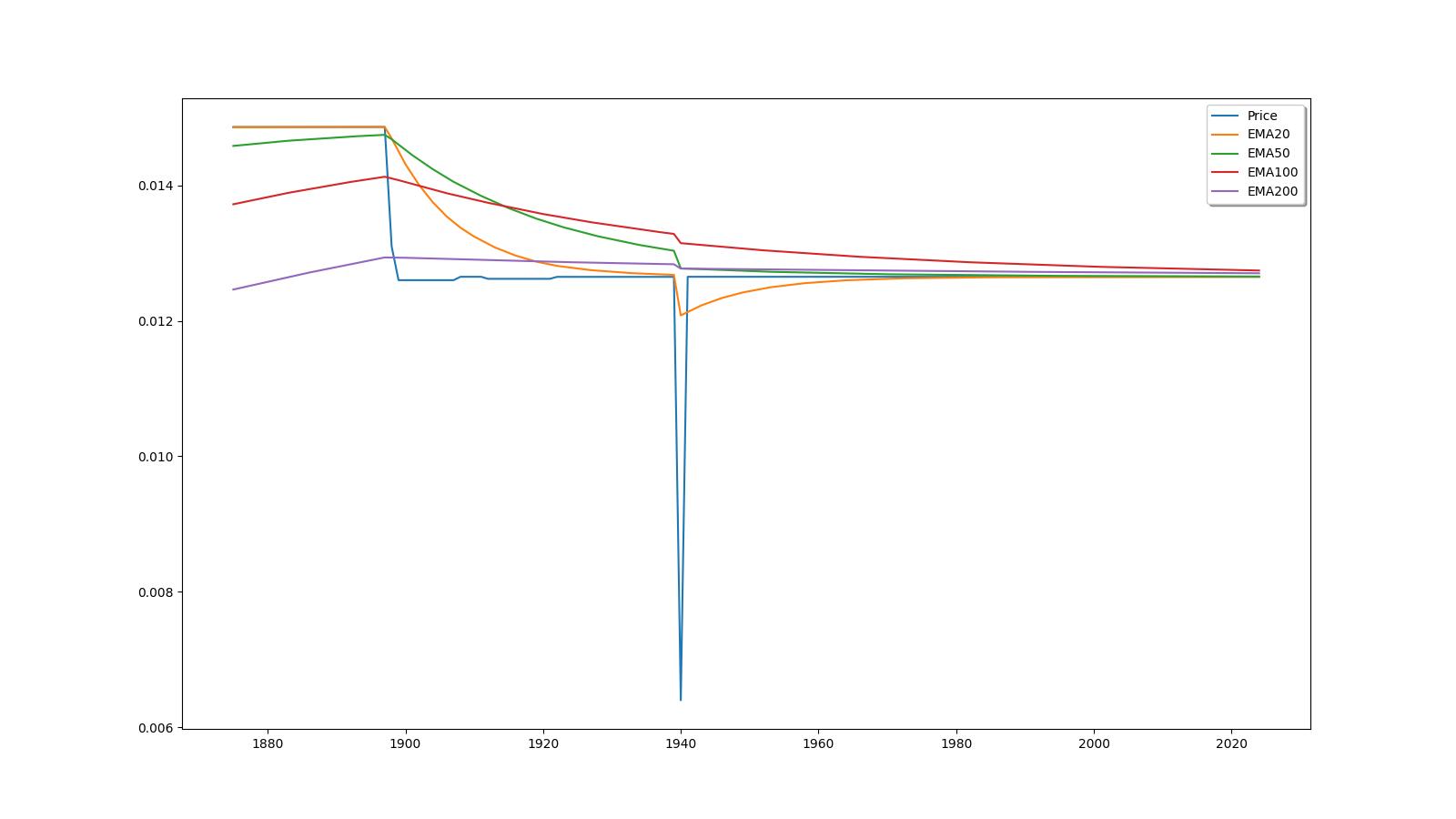 AAX Token Exponential Moving Averages