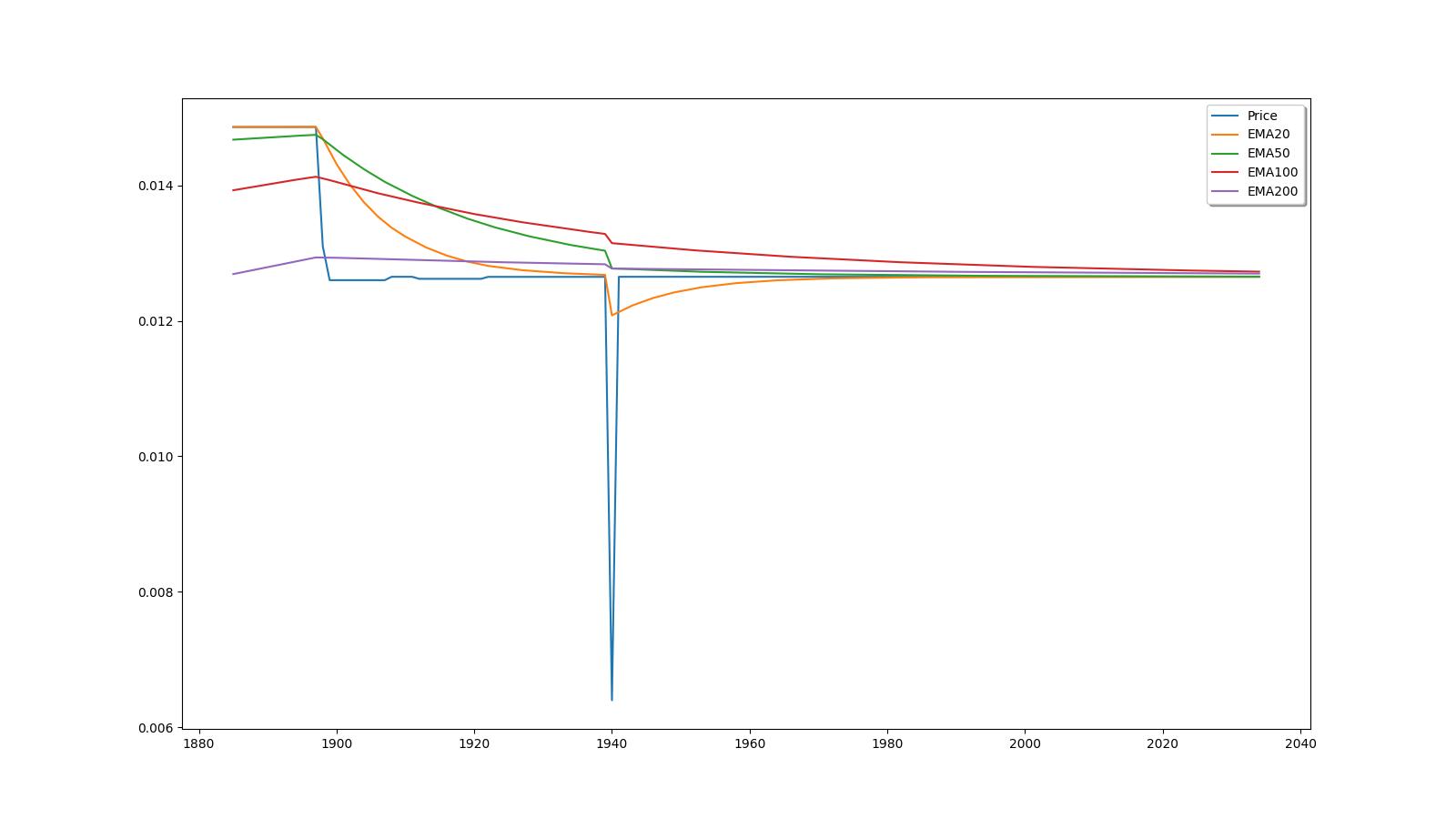 AAX Token Exponential Moving Averages